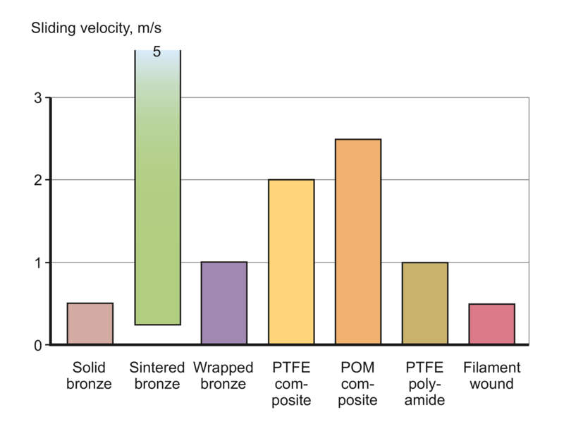 Sliding material and bushing type selection guides | SKF