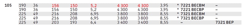 Updates for the SKF catalogue Rolling bearings | SKF