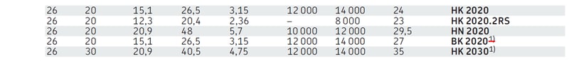 Updates for the SKF catalogue Rolling bearings | SKF
