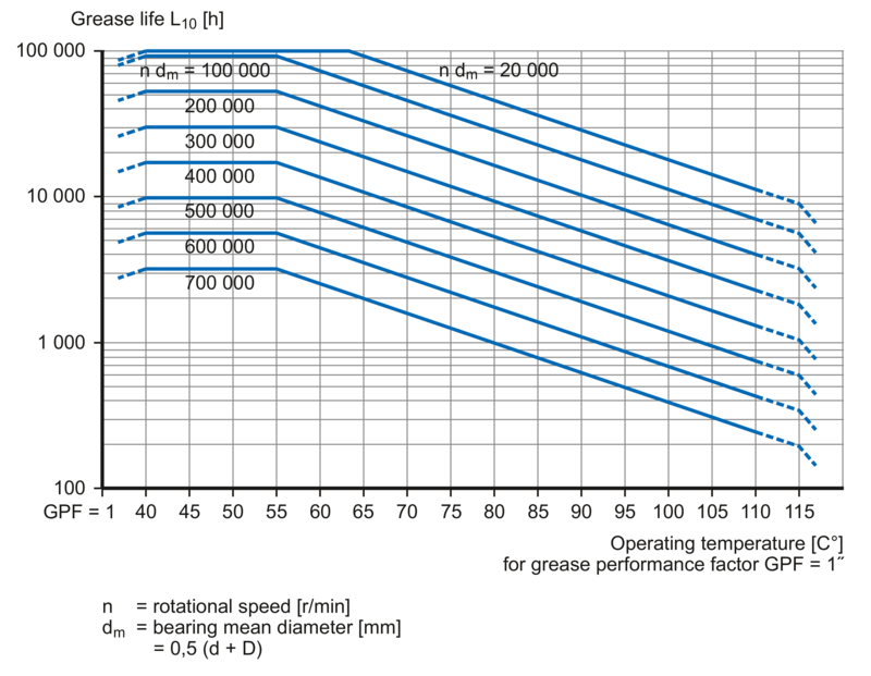 Designs and variants | SKF