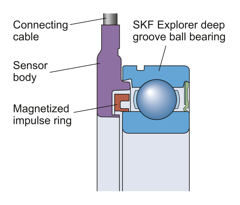 Designs and variants | SKF