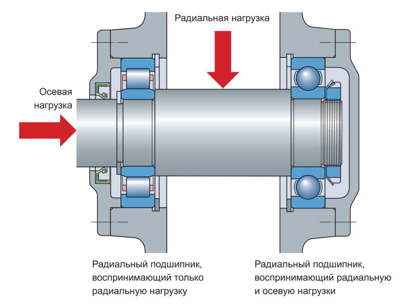 Основная информация о подшипниках | SKF | SKF