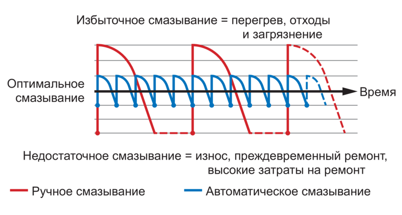 Выбор пластичной смазки или масла | SKF | SKF