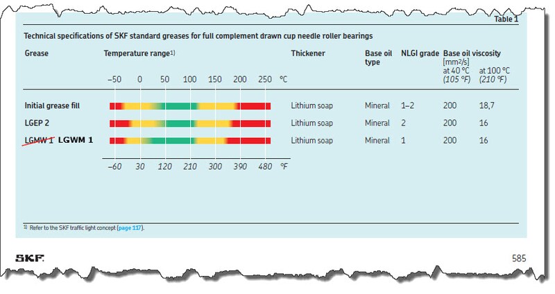 Atualizações do catálogo da SKF Rolamentos | SKF | SKF