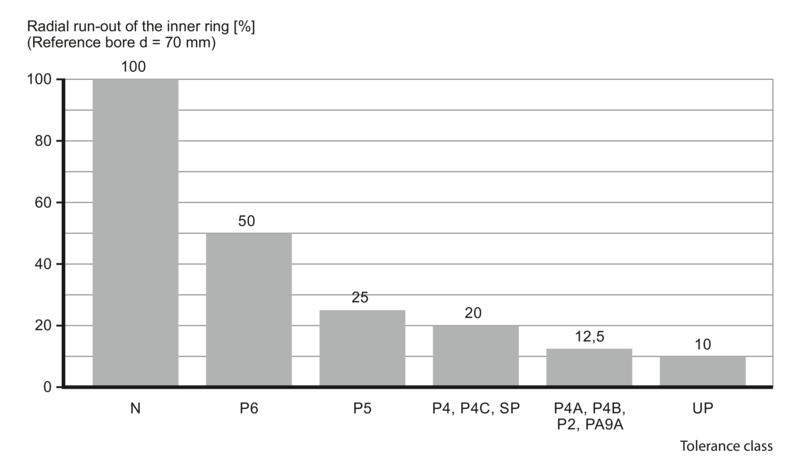 Selection criteria | SKF