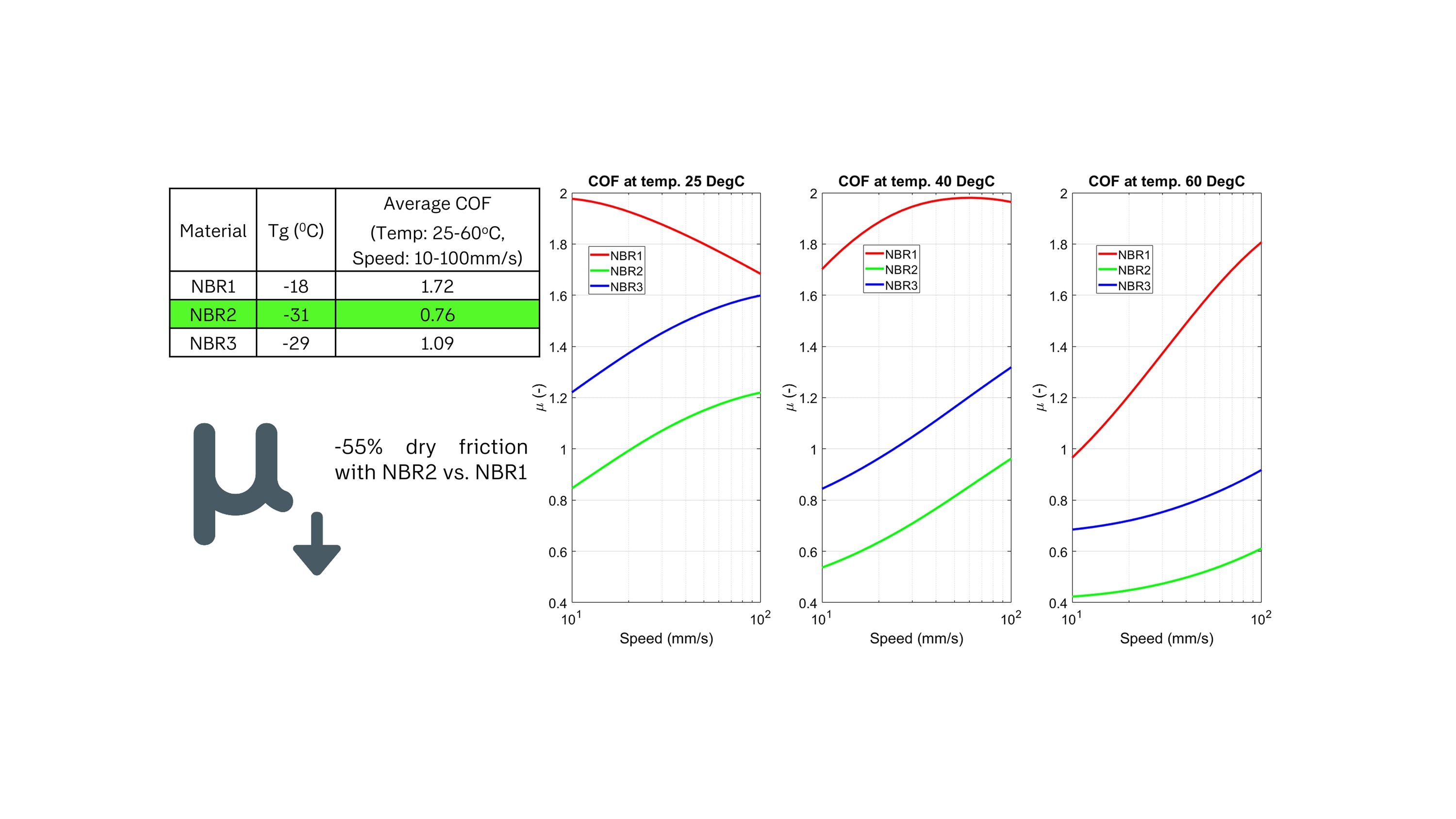 Enabling Low-Friction, Long-Life Seals with Multi-Scale Modelling | SKF