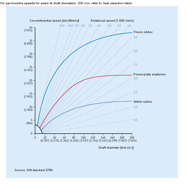 Permissible speeds | SKF