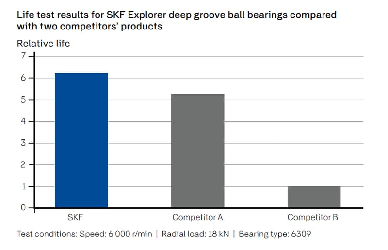 Why SKF Explorer deep groove ball bearings | SKF