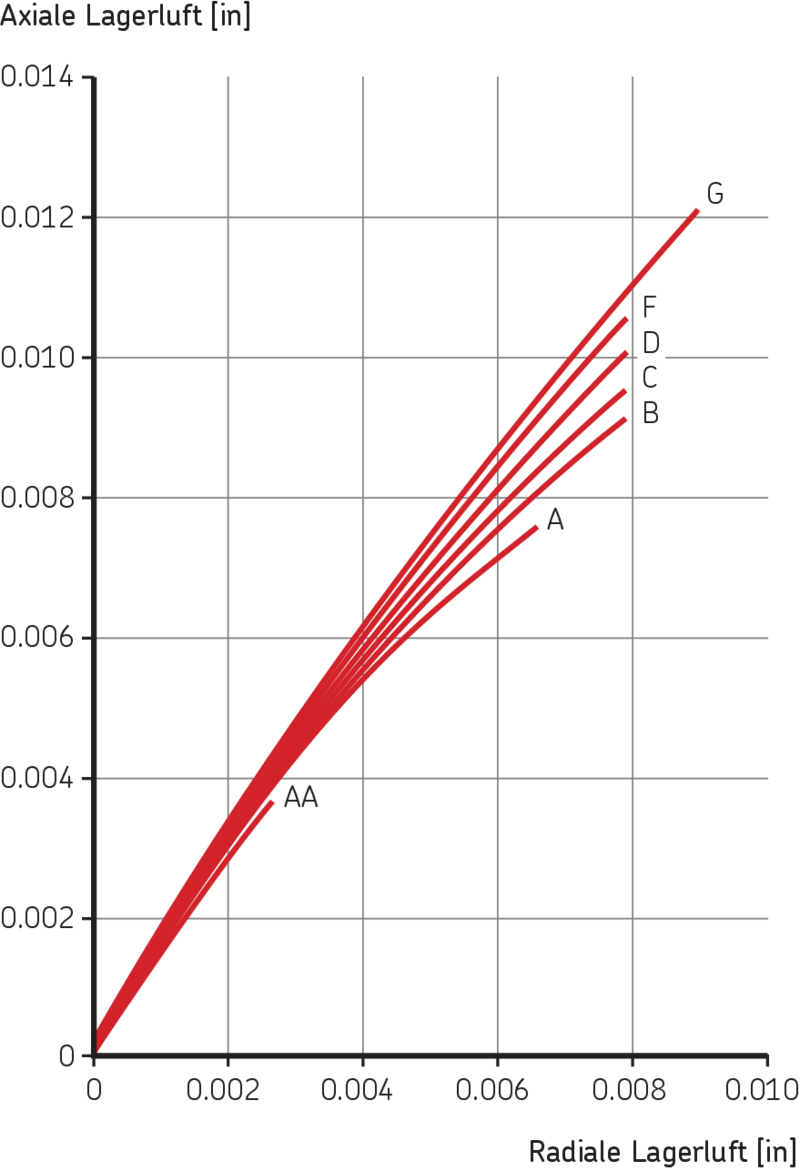 Abweichung Lagerachse | SKF