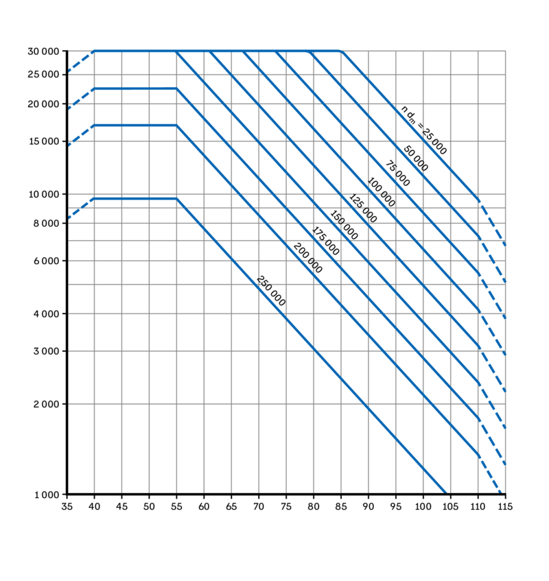 Designs and variants | SKF