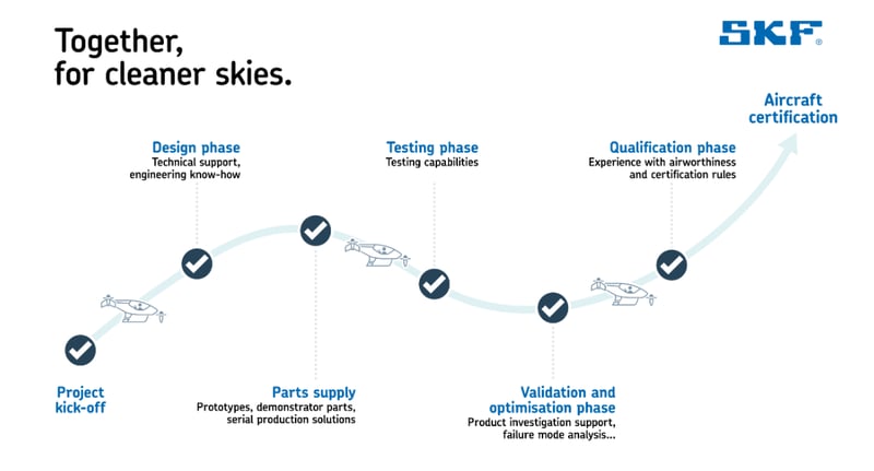 eAviation | SKF