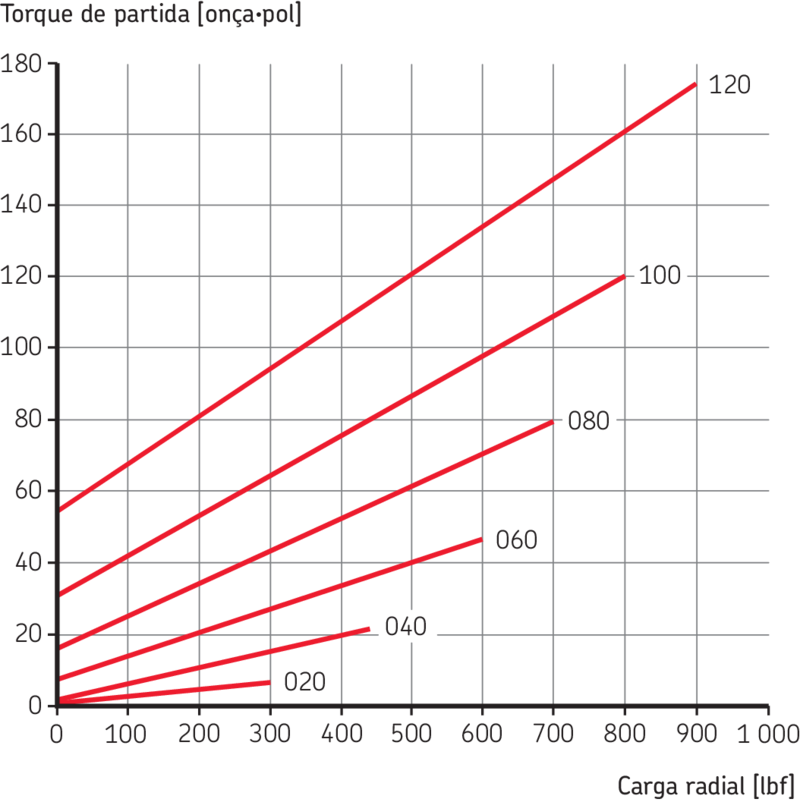 Considerações de torque | SKF