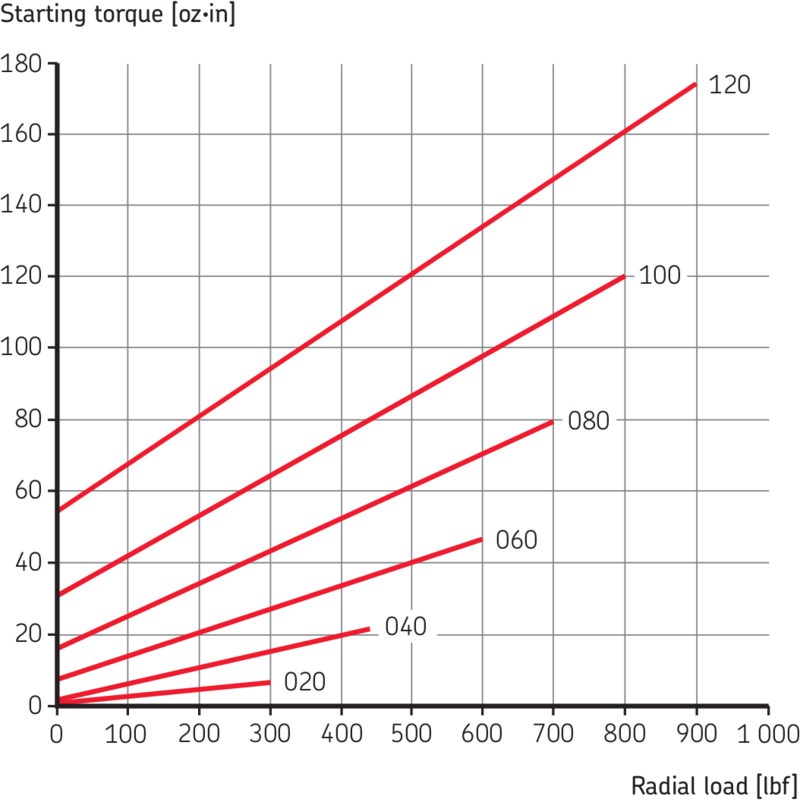 Torque considerations | SKF