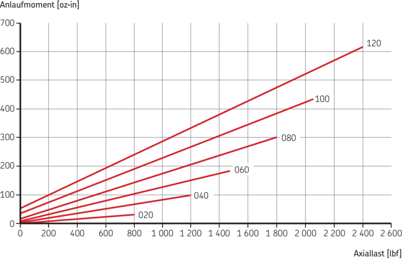 Torque considerations | SKF