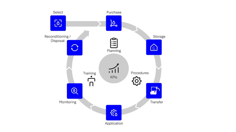 Lubrication Insights by SKF | SKF Lubrication Management | SKF