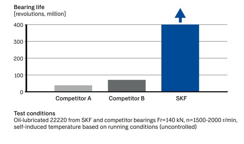 Why SKF Explorer spherical roller bearings | SKF