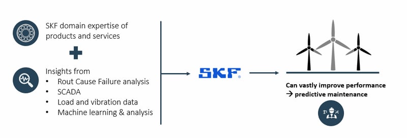 Main shaft repair | SKF