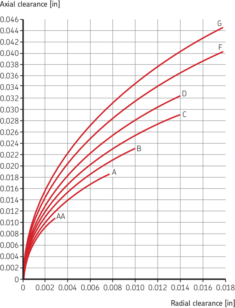 Bearing axis deviation | SKF