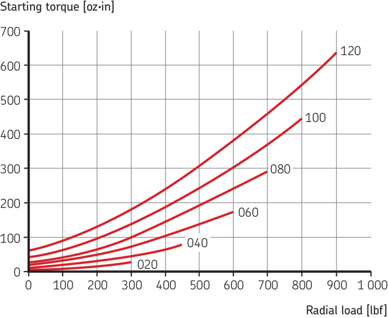 Torque considerations | SKF