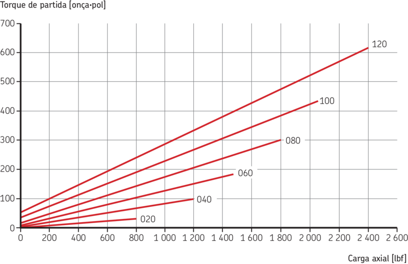 Considerações de torque | SKF