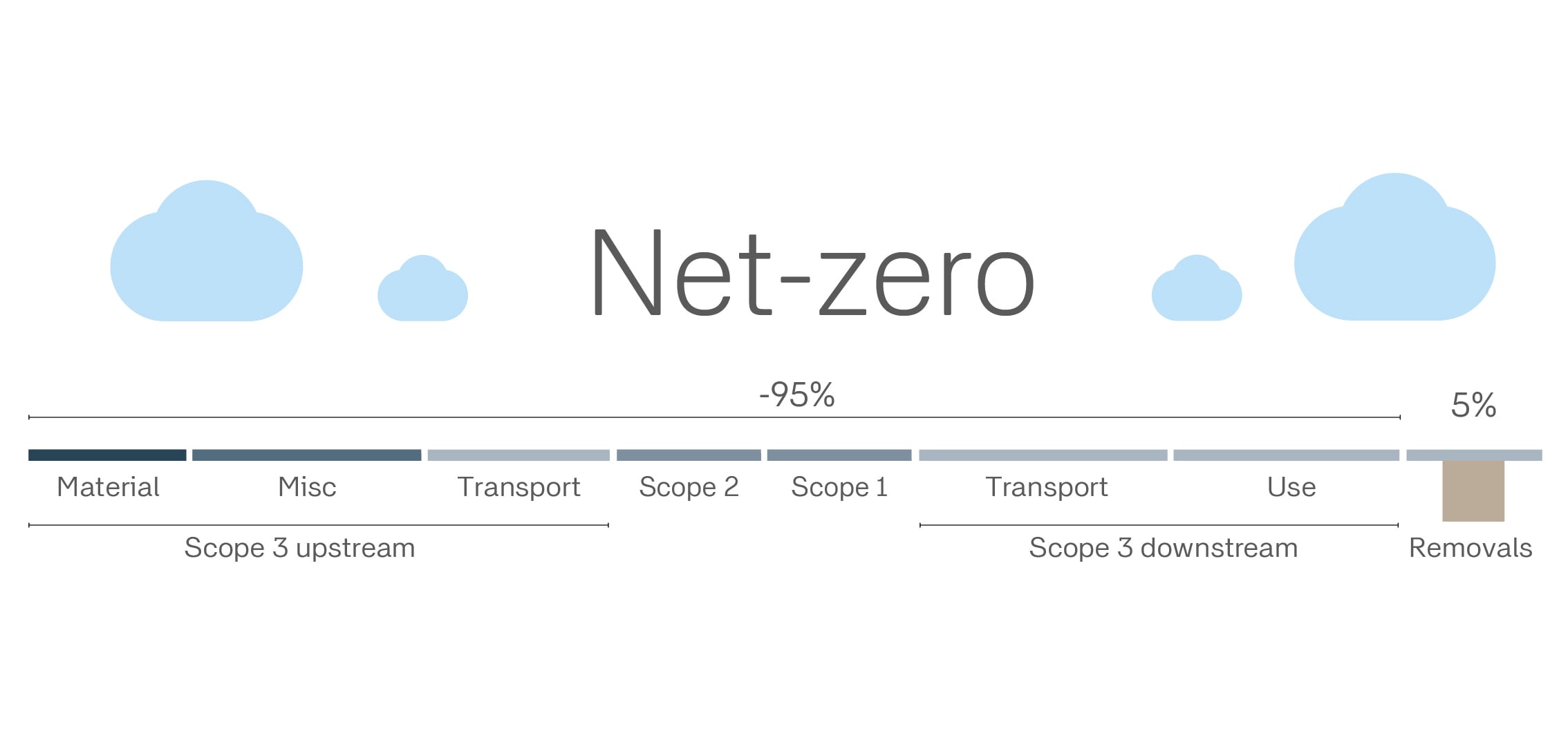 Achieving net-zero by 2050 | SKF