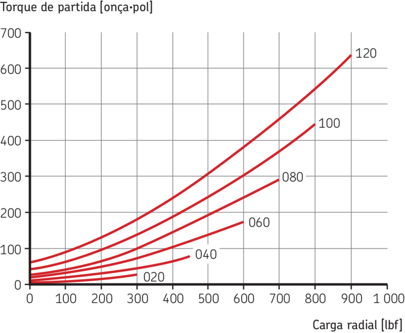 Considerações de torque | SKF