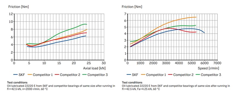 Why SKF Explorer spherical roller bearings | SKF