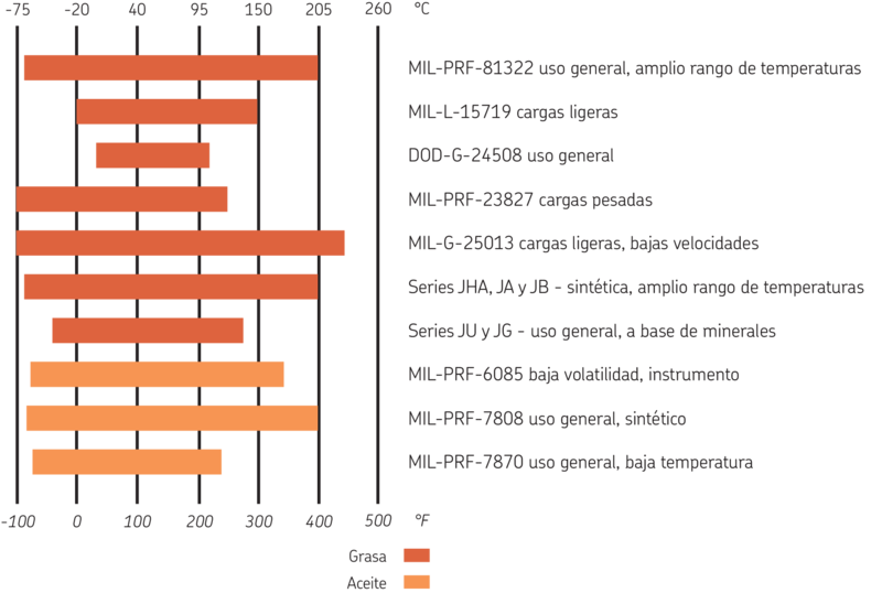 Límites de temperatura | SKF