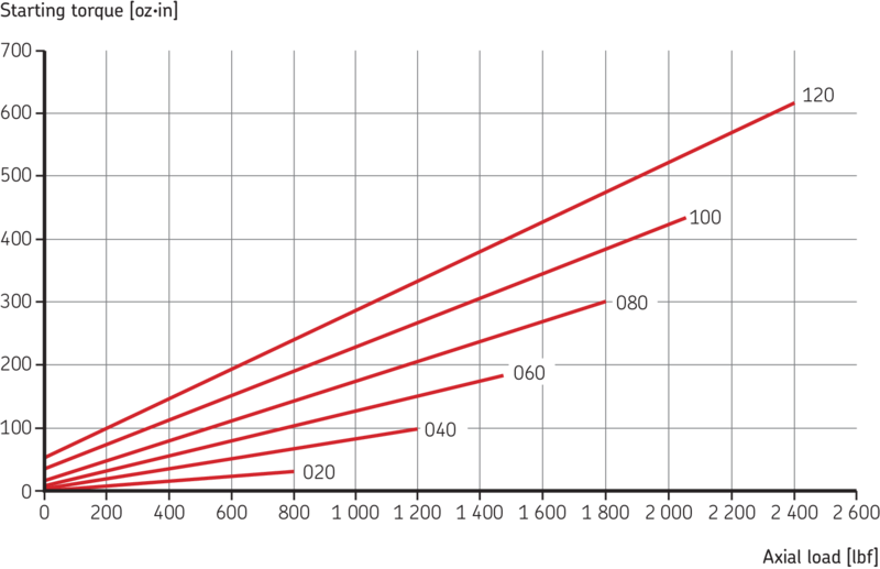 Torque considerations | SKF