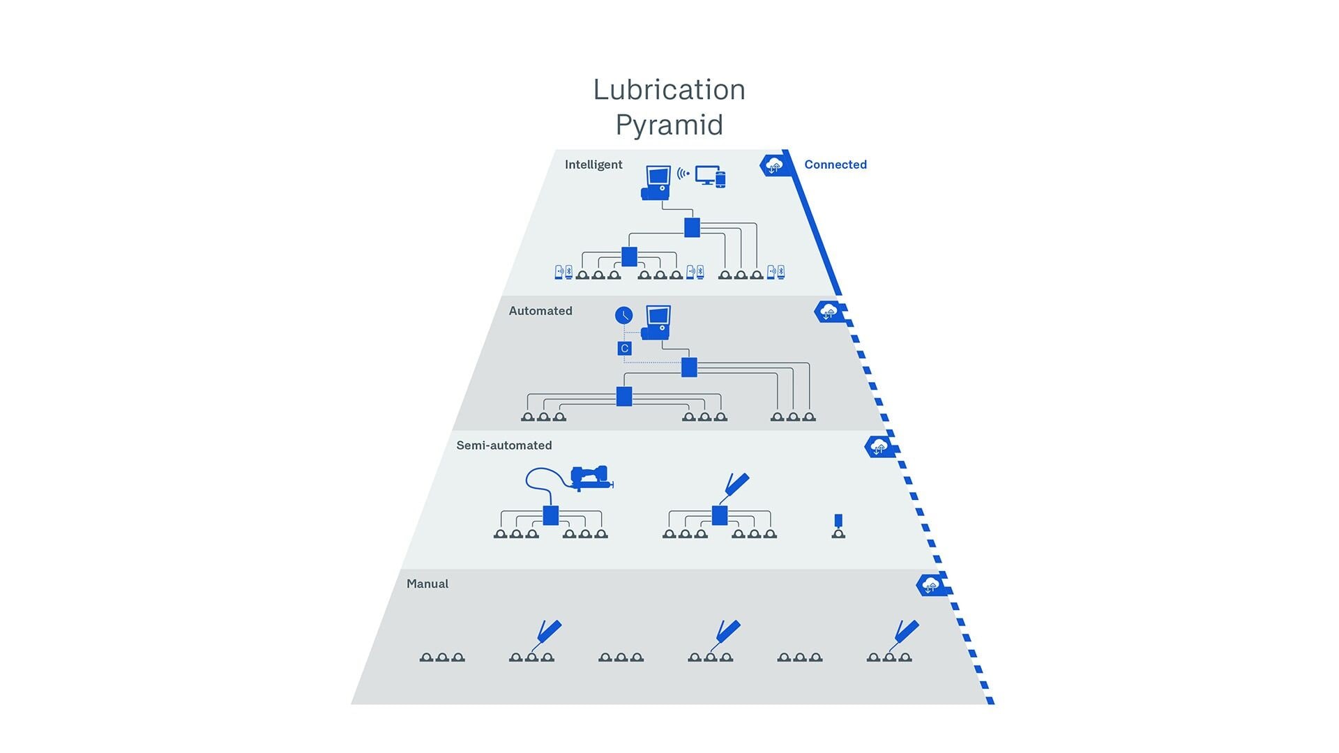 Lubrication management: the way to improve performance | SKF