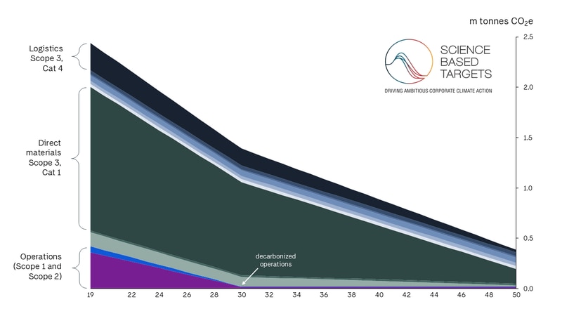 A net-zero supply chain by 2050 | SKF