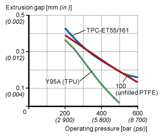 O-rings and back-up rings | SKF