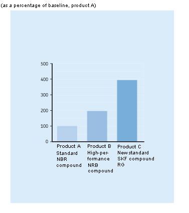 HMS5 and HMSA10 seals | SKF