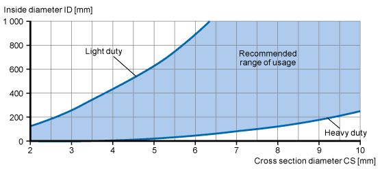 O-rings and back-up rings | SKF