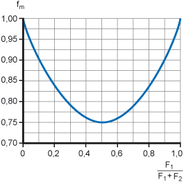 Equivalent dynamic bearing load, P | SKF