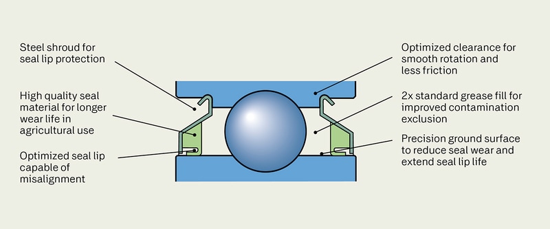 Idler sprocket units | SKF | SKF