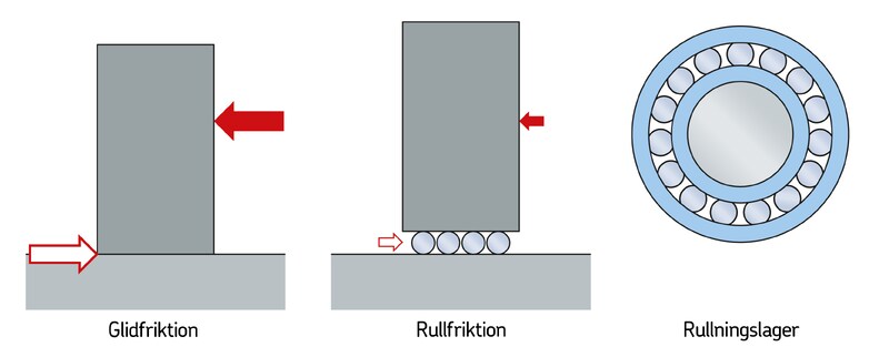 Kullager vs Rullager | SKF