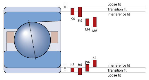 Seat tolerances for standard conditions | SKF