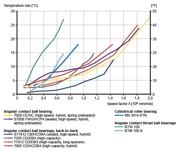 Operating temperature and speed | SKF