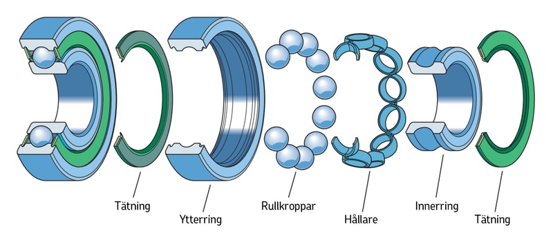 Kullager vs Rullager | SKF