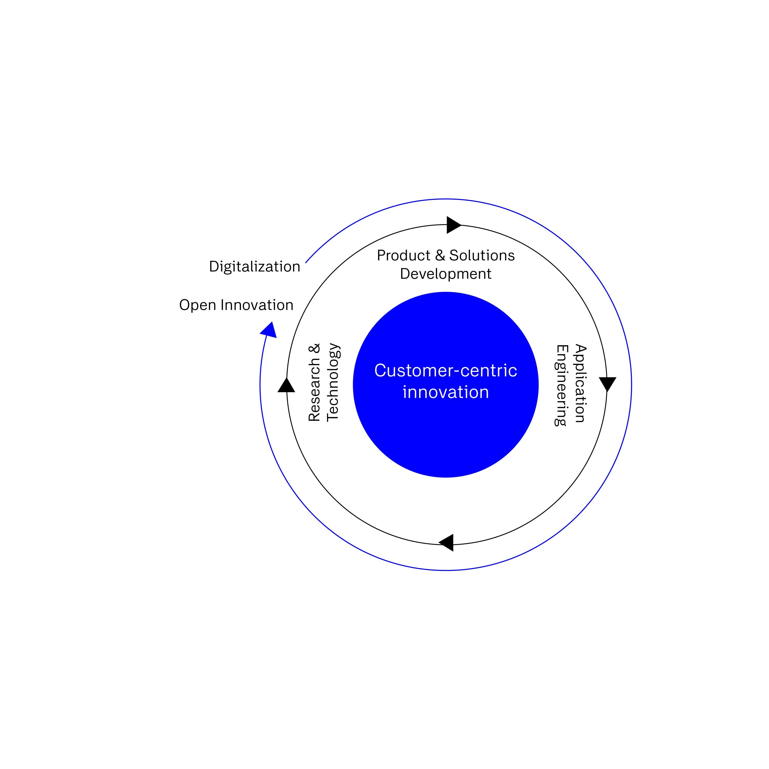 Leading innovation capabilities | SKF