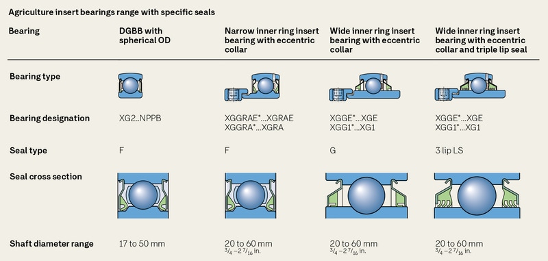 Agriculture bearings | SKF | SKF