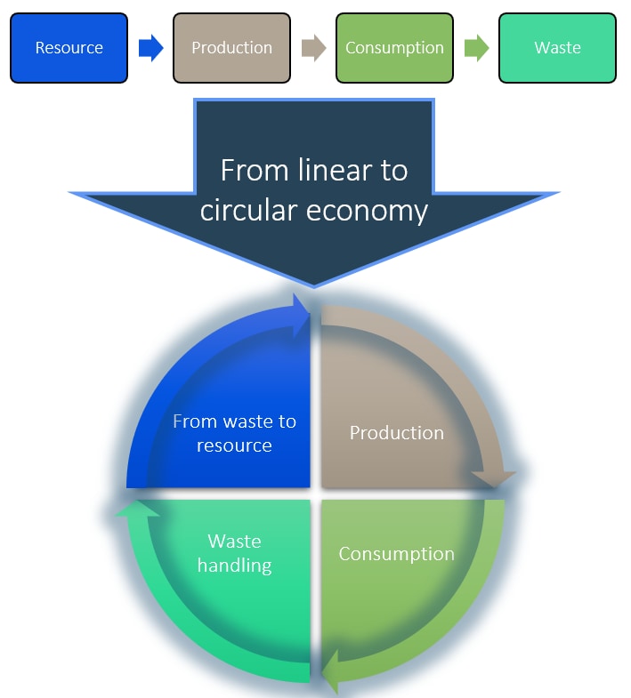 Technologie de récupération de matières premières (MFRT) | SKF