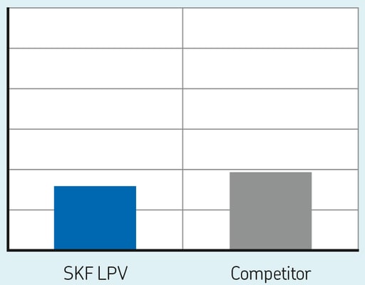 LPV profile data | SKF