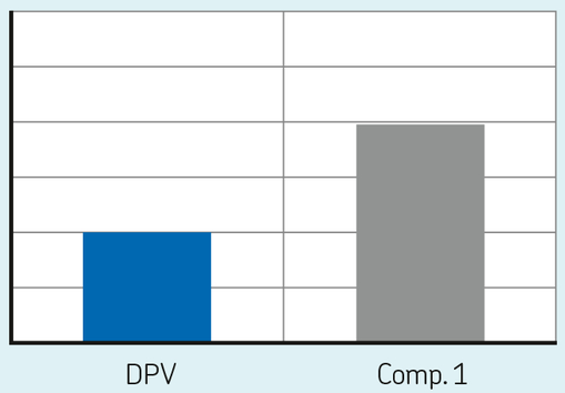 DPV 型应用工况参数| SKF | SKF