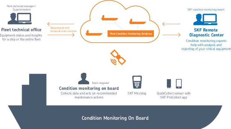 Marine condition monitoring solutions | SKF
